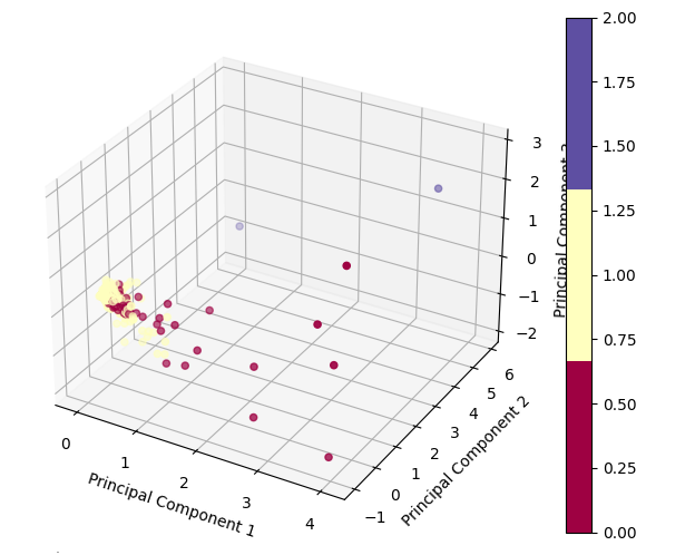 Clustering And Pca For Client Segmentation Business Intelligence With Machine Learning